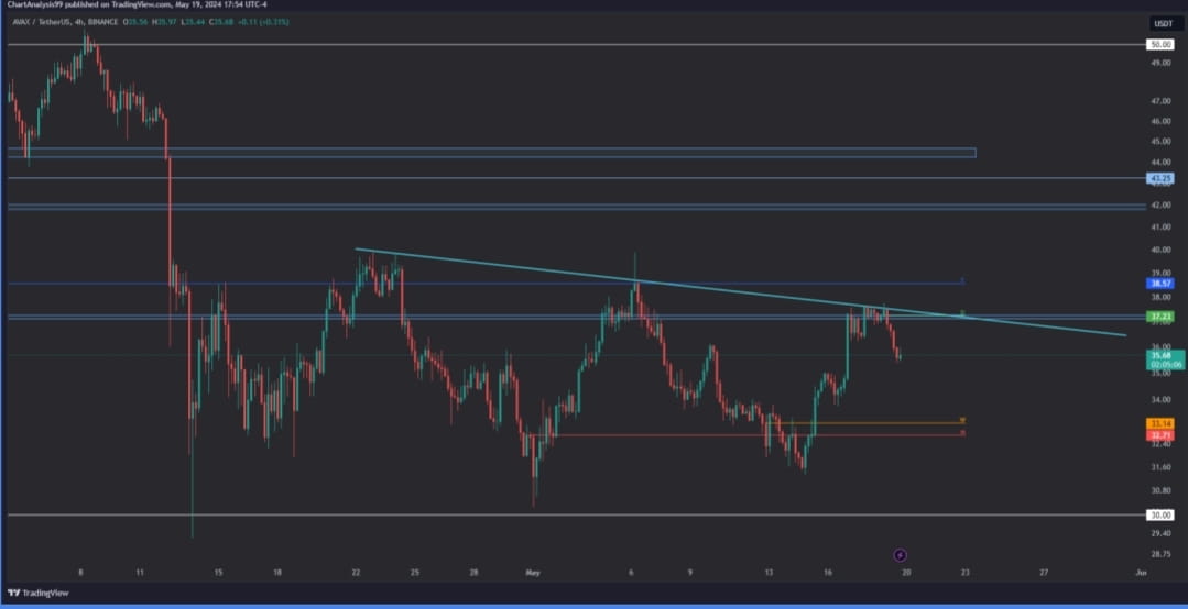 $AVAX Details You Need For A Good Trade 1. AVAX got close t ...