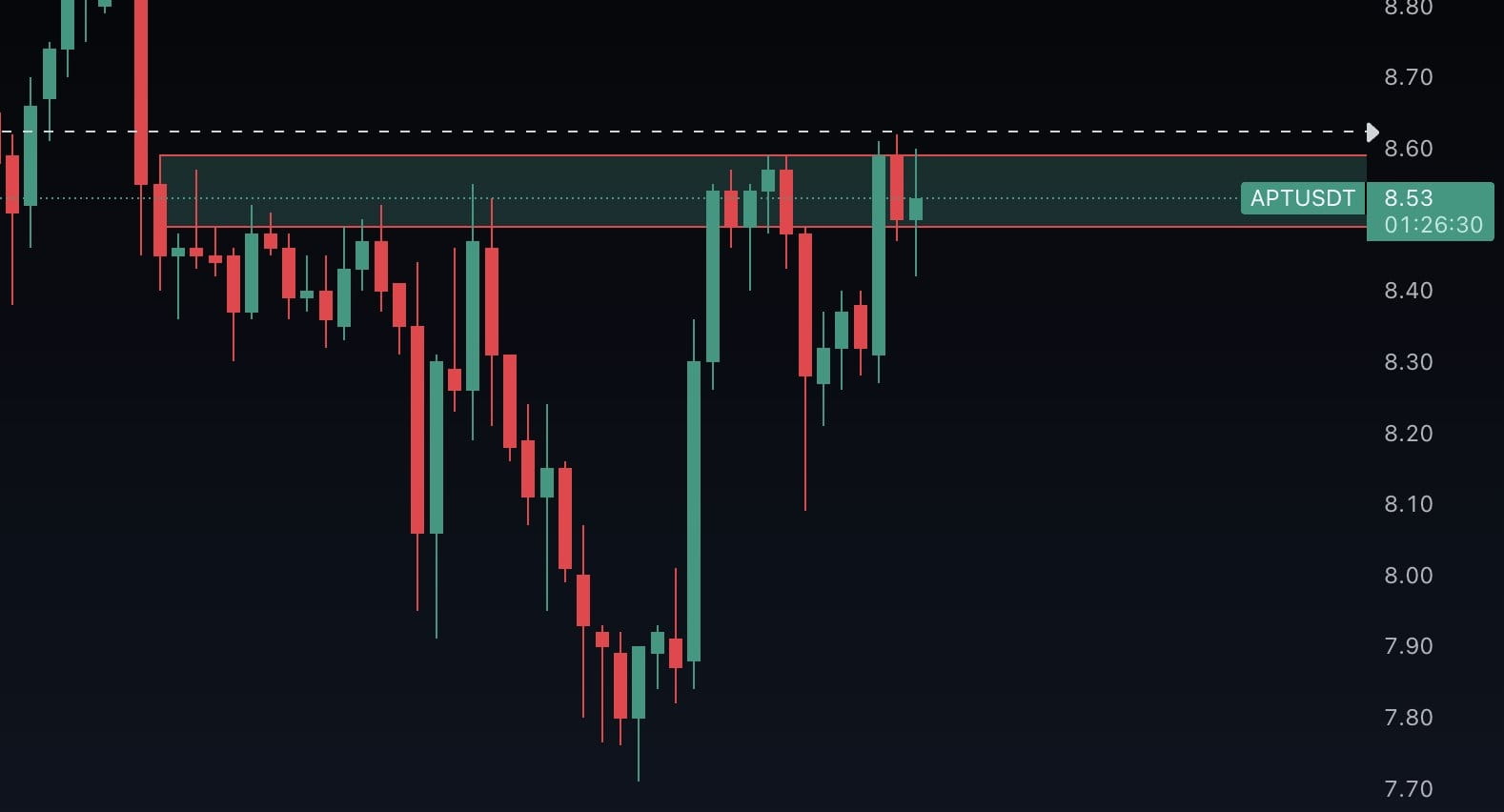 $APT /USDT 4h Inverse H&S, Waiting for Breakout! #Write2Ear | The Poor Trader on Binance Square