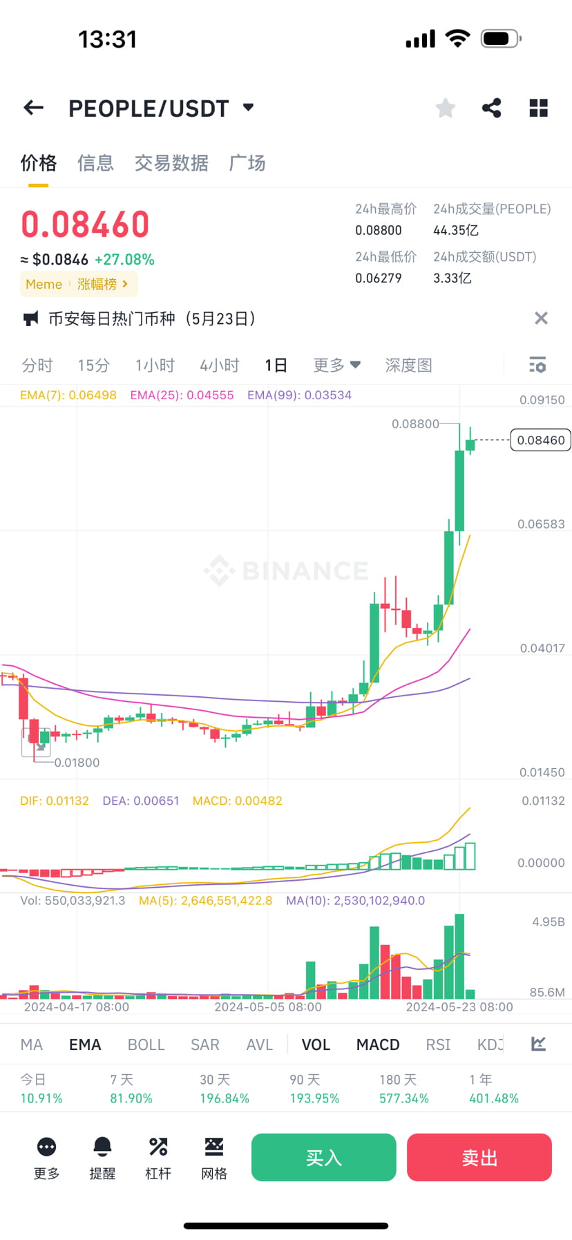 PEOPLE/USDT market analysis trend analysis 1. **Trend Line: | Dowen on Binance Square