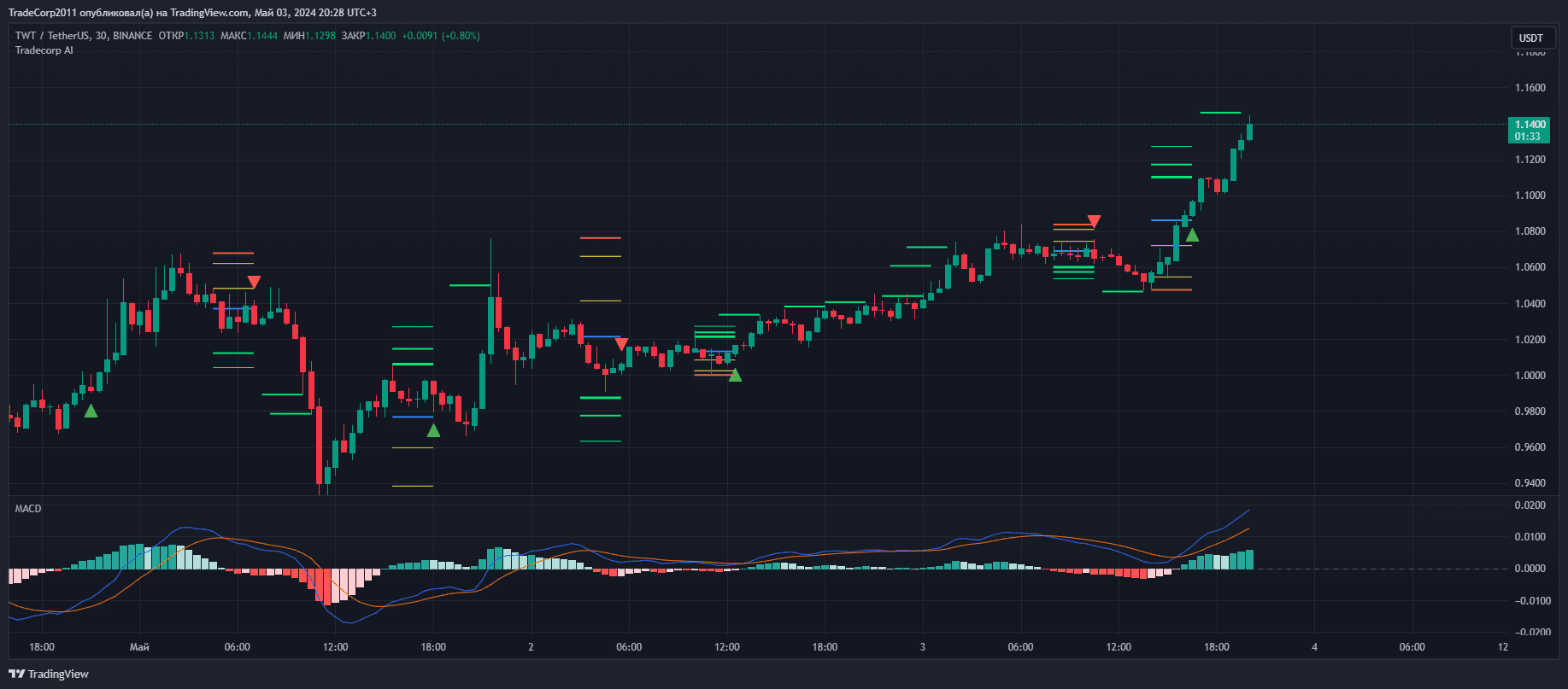 #TWT #TWT. $TWT This asset demonstrates exceptional perfor | Elza on ...