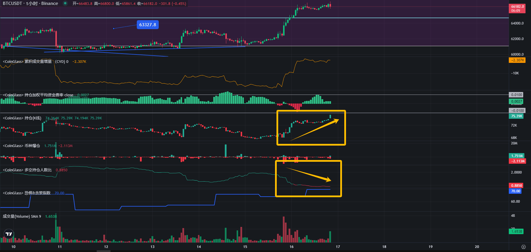 $BTC Check the long-short ratio, and then check the positio | 涵宇ss on ...
