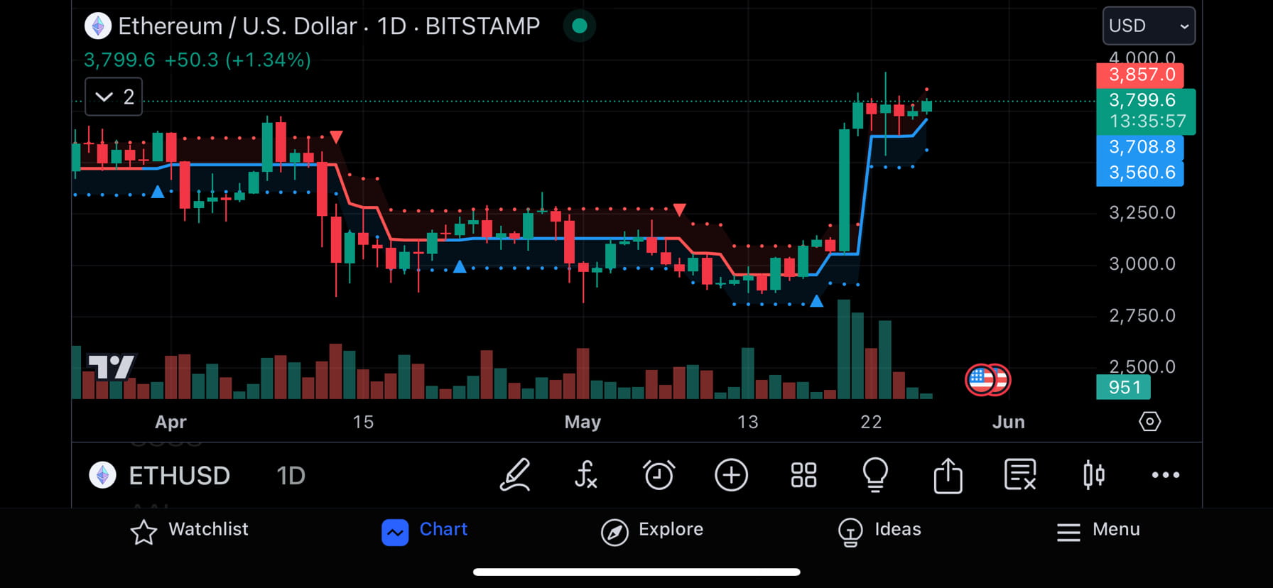#Ethereum #ETHUSD SO! Let's break down what happened to ETH | SYP_ on ...