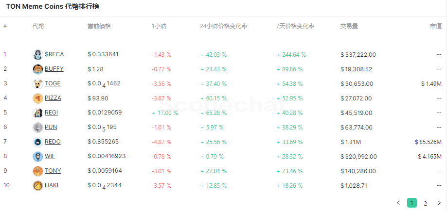 The average price fluctuation of TON Memecoin Narrative Toke | Old九歌 on ...