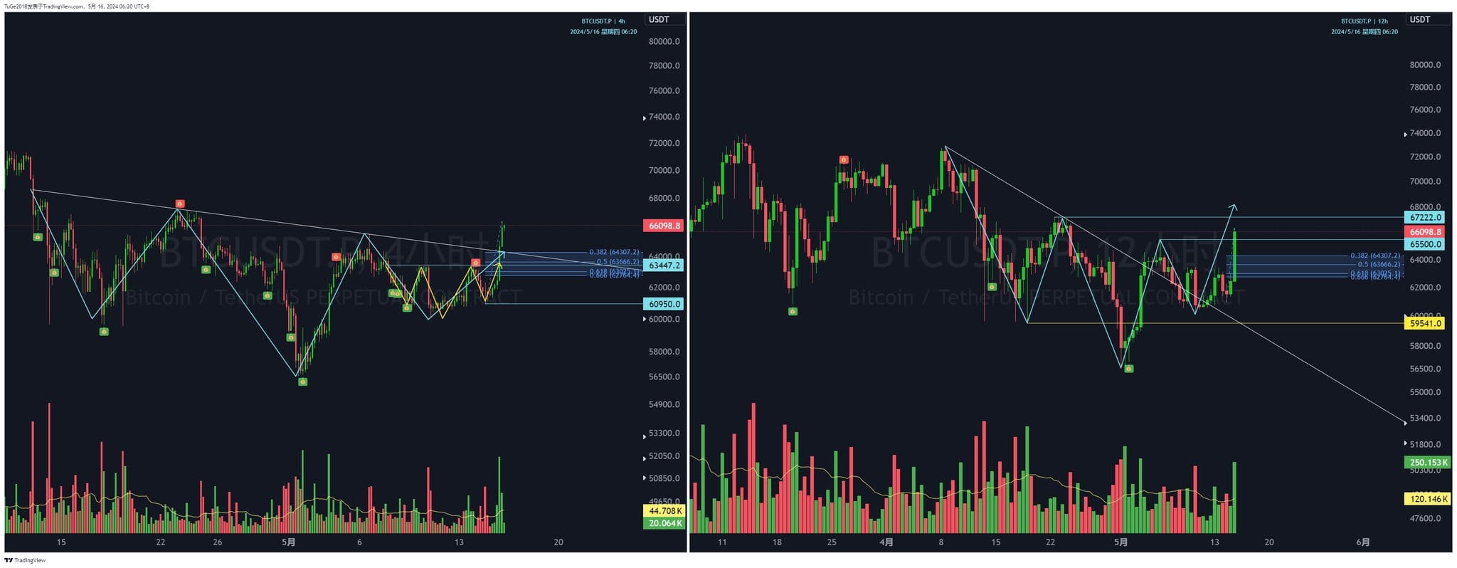 BTC broke through the head and shoulders bottom neckline at | 不看盘的分析师 ...