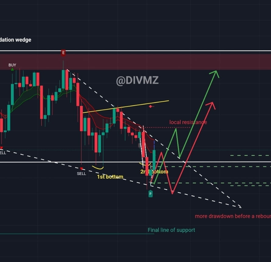 Alright so we have a clear pattern now. $BTC is trading alon | DIVMZ on ...