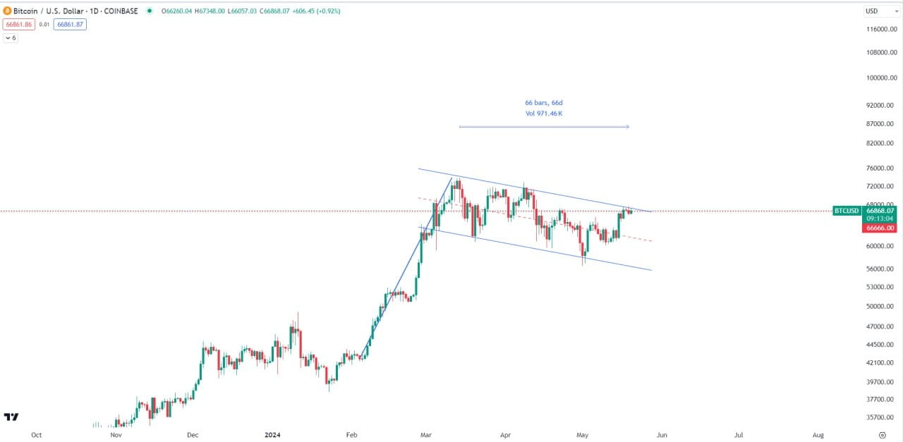 66 days consolidation 66666 axis A Flag A real breakout w | Jh Jilan on ...