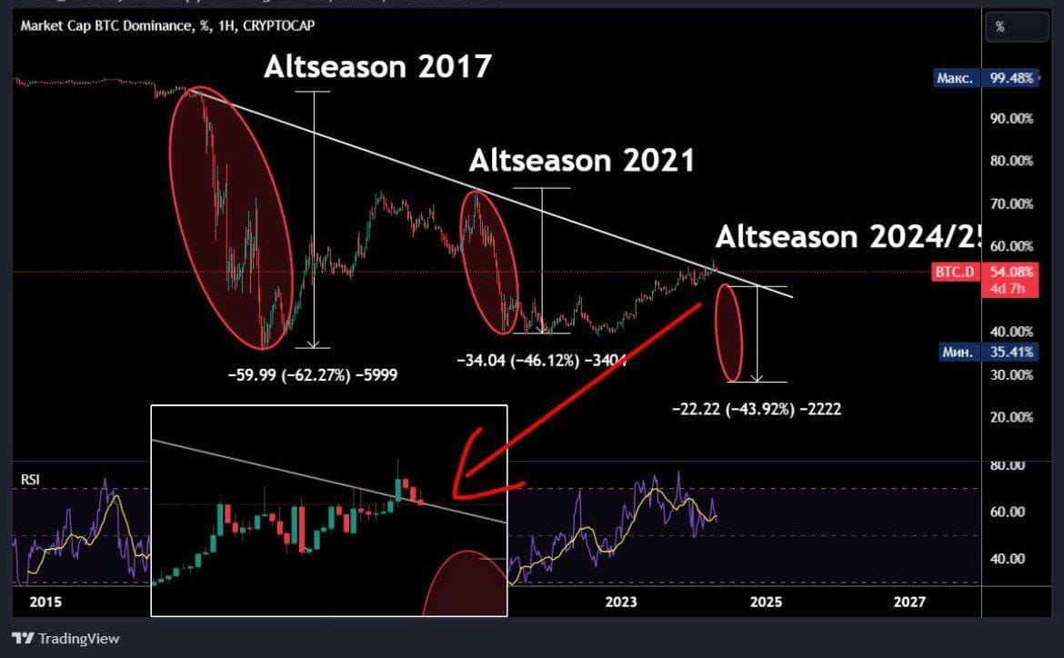 : Dominance BTC But now is a very important moment, if we r | Zara on ...
