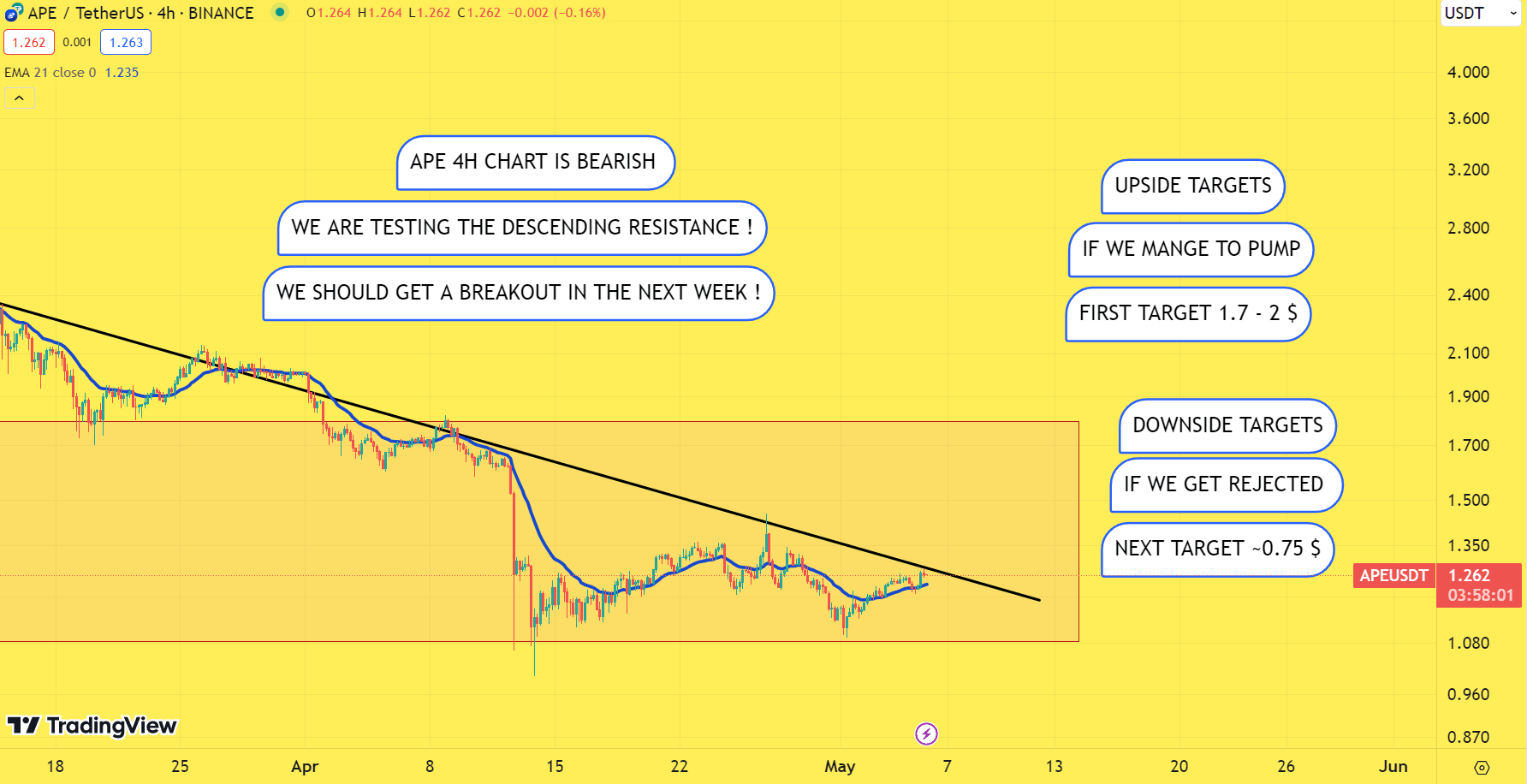 BEARISH 🟥 #APE #APEUSDT 4H Get ready for next week | cryptoinfos charts ...