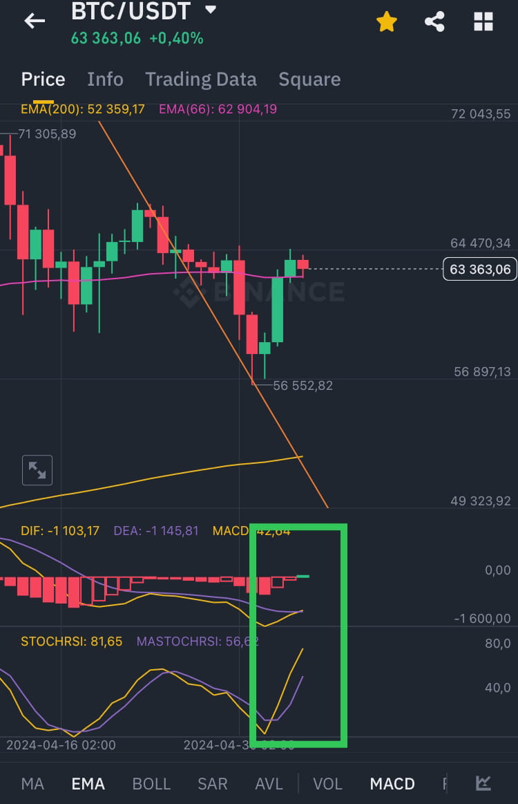 $BTC First green tick on a MACD indicator in 67 days, weekly | BarrenWuffet on Binance Square