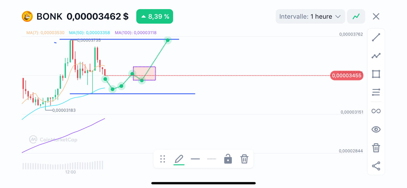 #MemeWatch2024 $BONK We will notice that the bonk currency | أسد ...