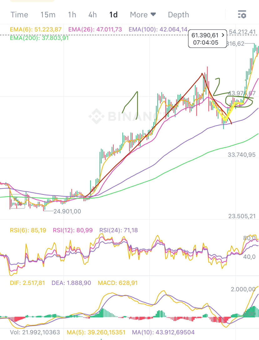 📈 BTC PROFITS SOON ? - KEEP COOL? 📈 Dear followers and bi | Trade_4 ...