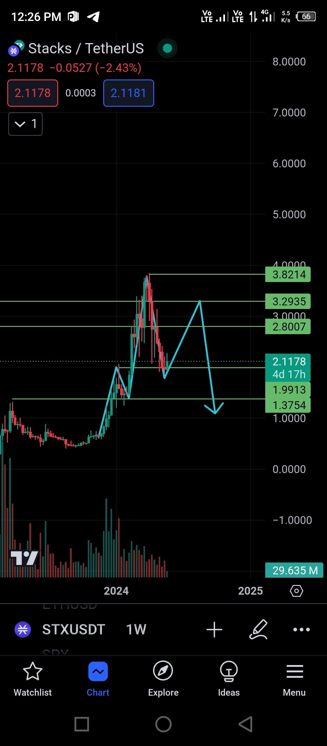 STX/USDT: Current Market Update & Analysis Current Price:$2 | Crypto Universe official on ...