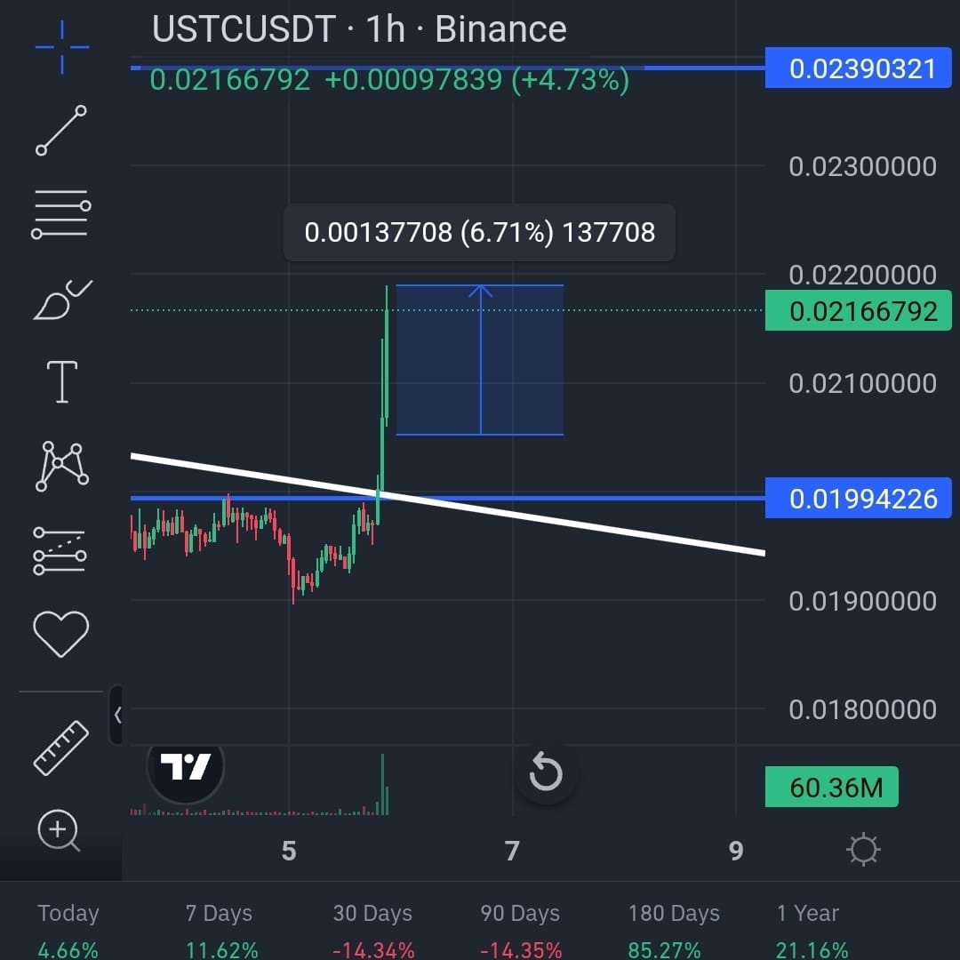 $USTC boom 6% | Sami_chart on Binance Square