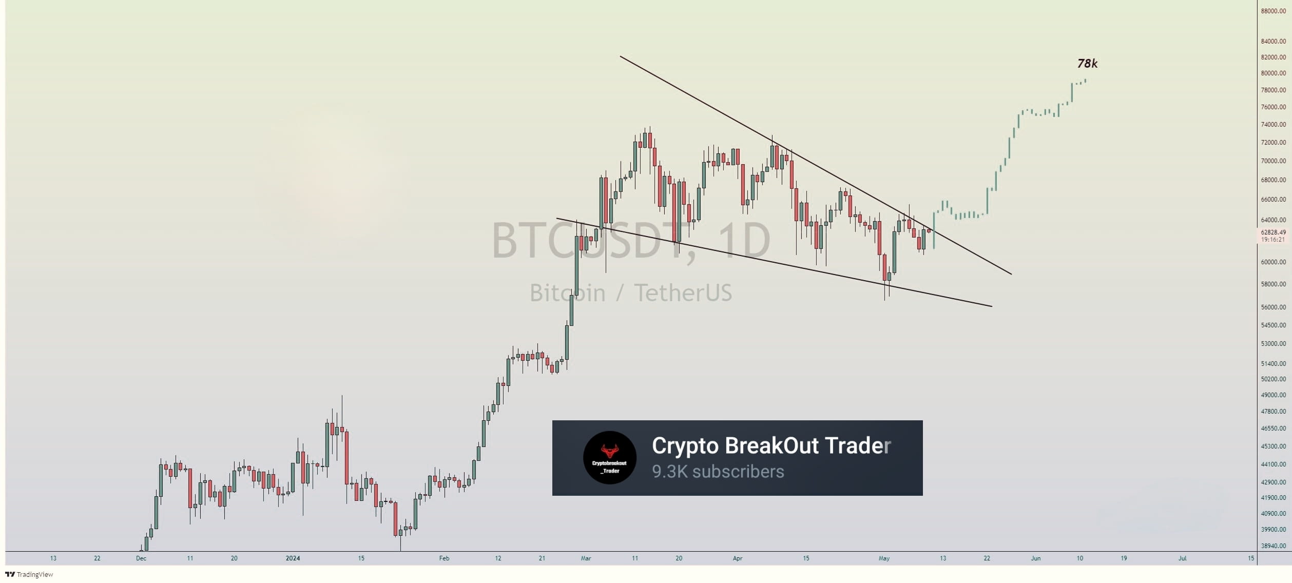 $BTC bitcoin (Update) 💎💎 ️#bitcoin continues to consoli | BreakOut_Expert on Binance Square