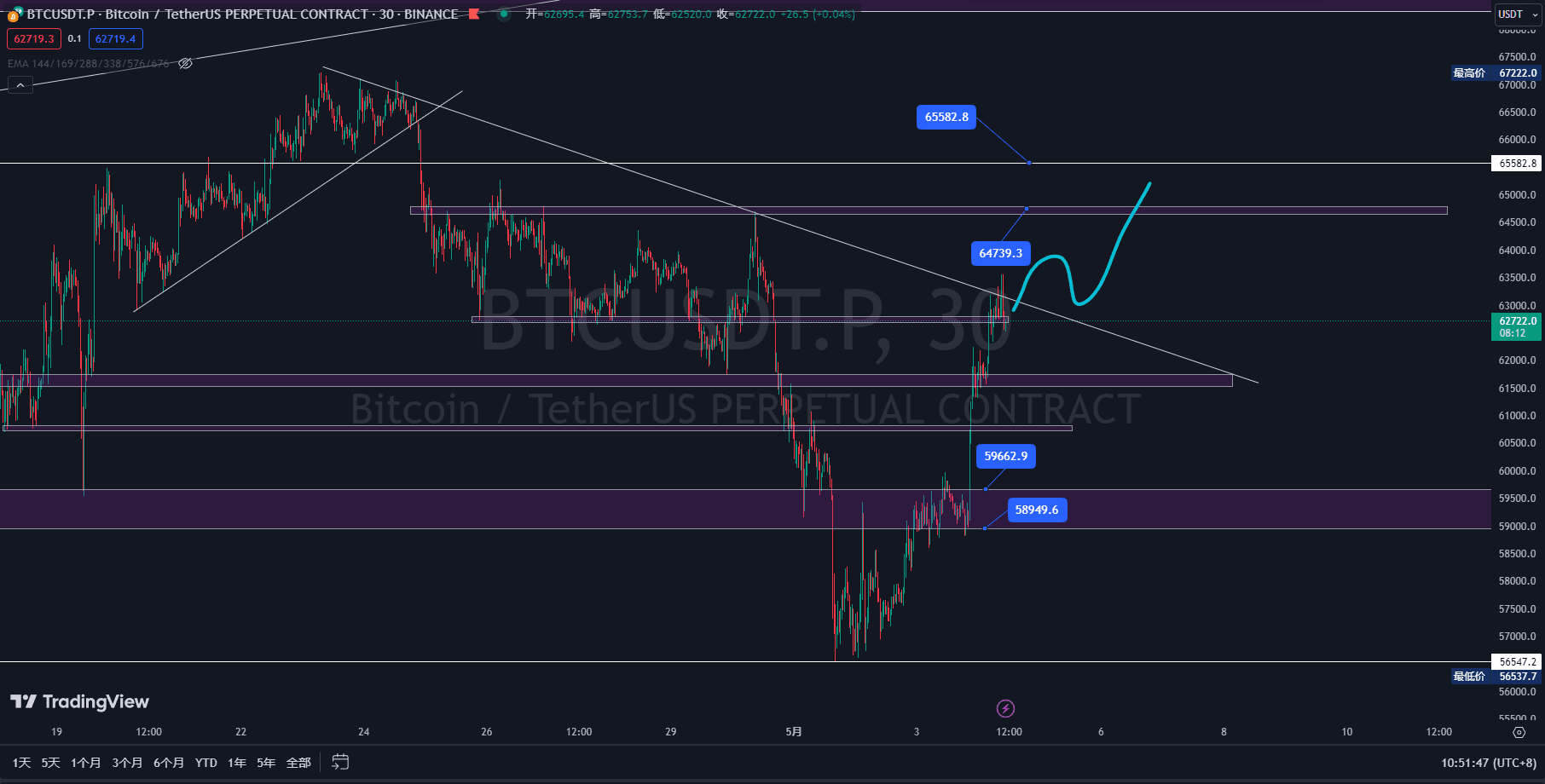 $BTC The sentiment has pushed the price to rebound by 4,500 | 涵宇ss on ...