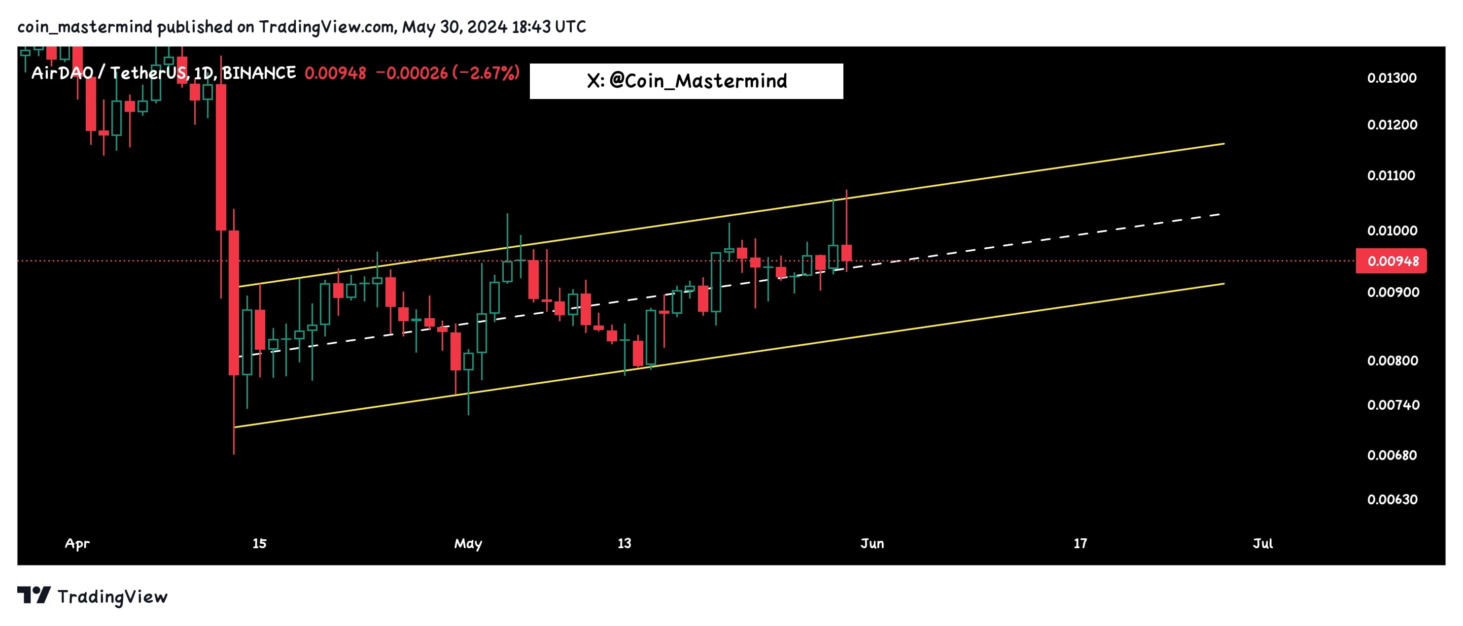 $AMB Formed Rising Channel in Daily Timeframe 📈: Keep your | Coin ...