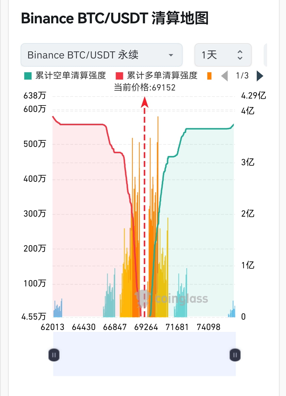 BTC's latest liquidation chart, do you understand? It means ...