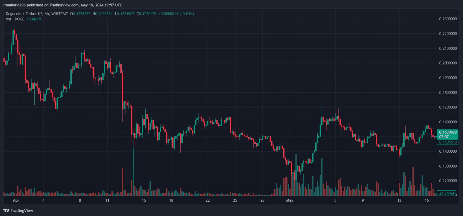 Positive 📈📈📈 He predicts that Dogecoin, Bitcoin, and Sol | moo_hany007 ...