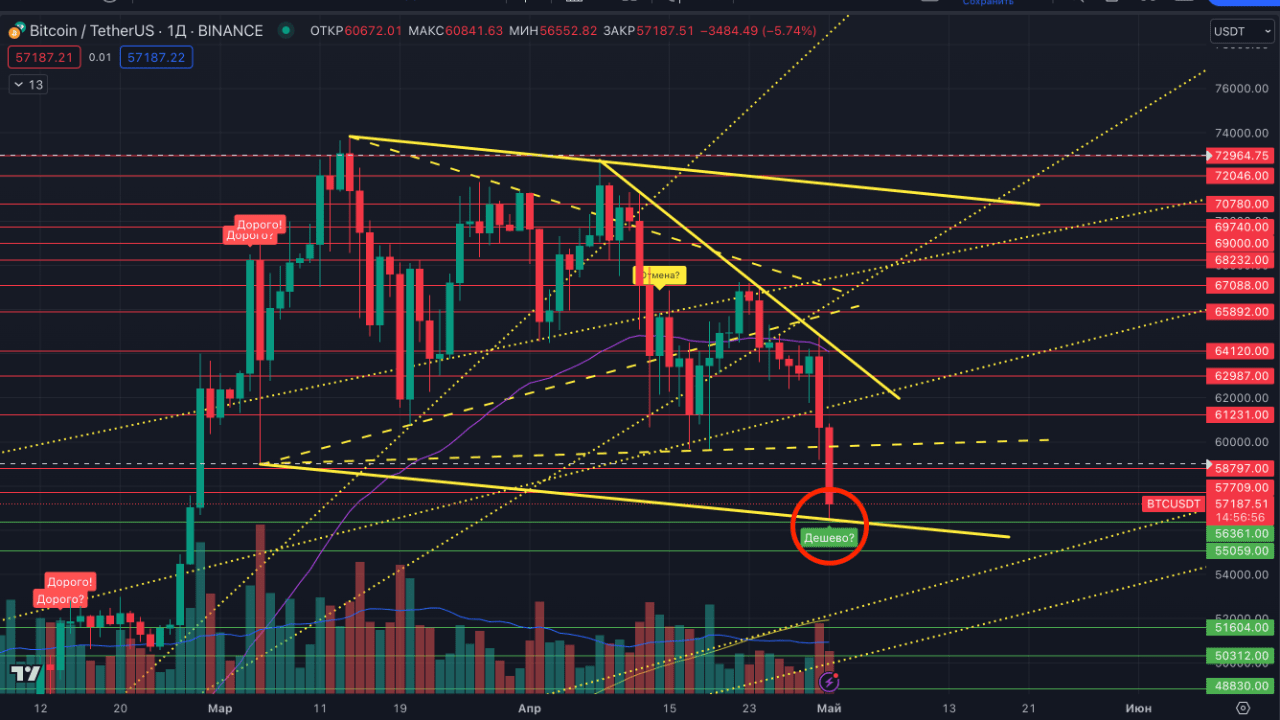 BTC below $57,000: important support and resistance, signals of a possible reversal/rebound ...