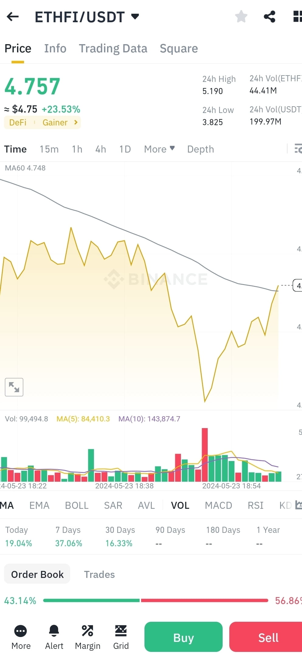 Technical Analysis of $ETHFI : $ETHFI I has broken out of it | Alona Griner aIcy on Binance Square