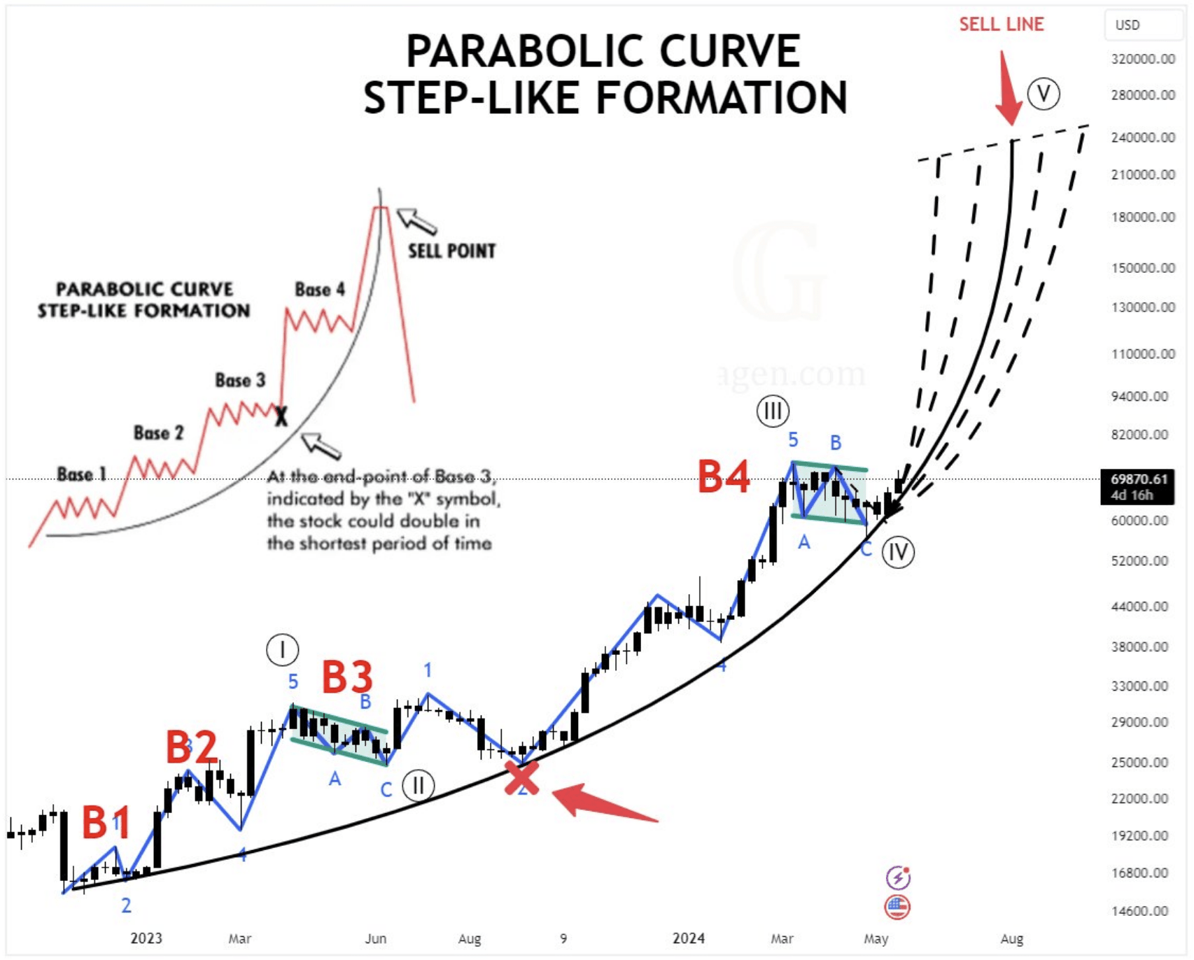 $BTC [1W] - Parabolic Curve - Update By printing an ATH, | Chow Trade ...