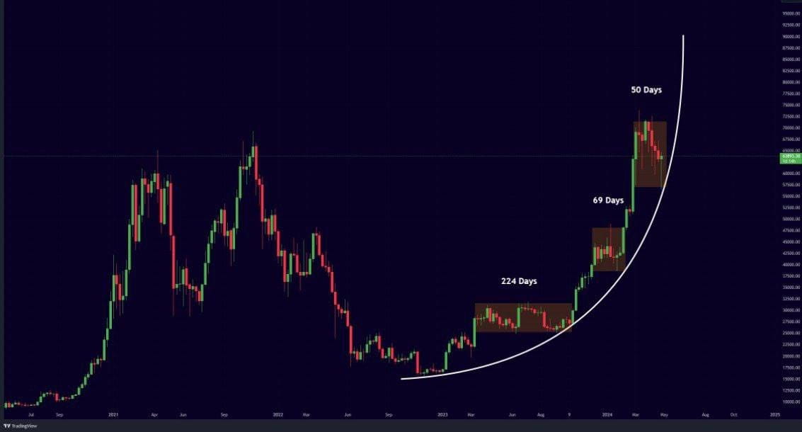 $BTC going parabolic #BTC #BitcoinETFs #MicroStrategy | fuzail siddiqui ...