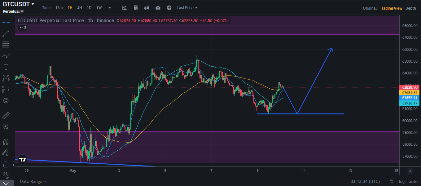 $BTC May 10 In the daily candlestick chart, the bullish | Bitcoin to ...