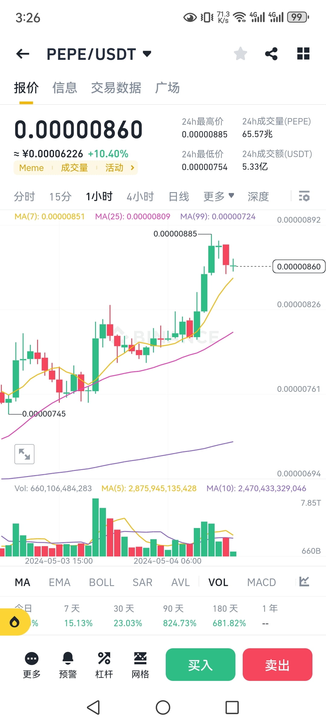 The trend of $PEPE is also rising. Those who bought at a lo | B哆啦A梦Q on ...