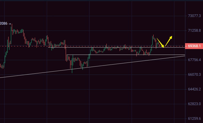 70000 has become an insurmountable gap; the daily line rose | 小冯 on ...