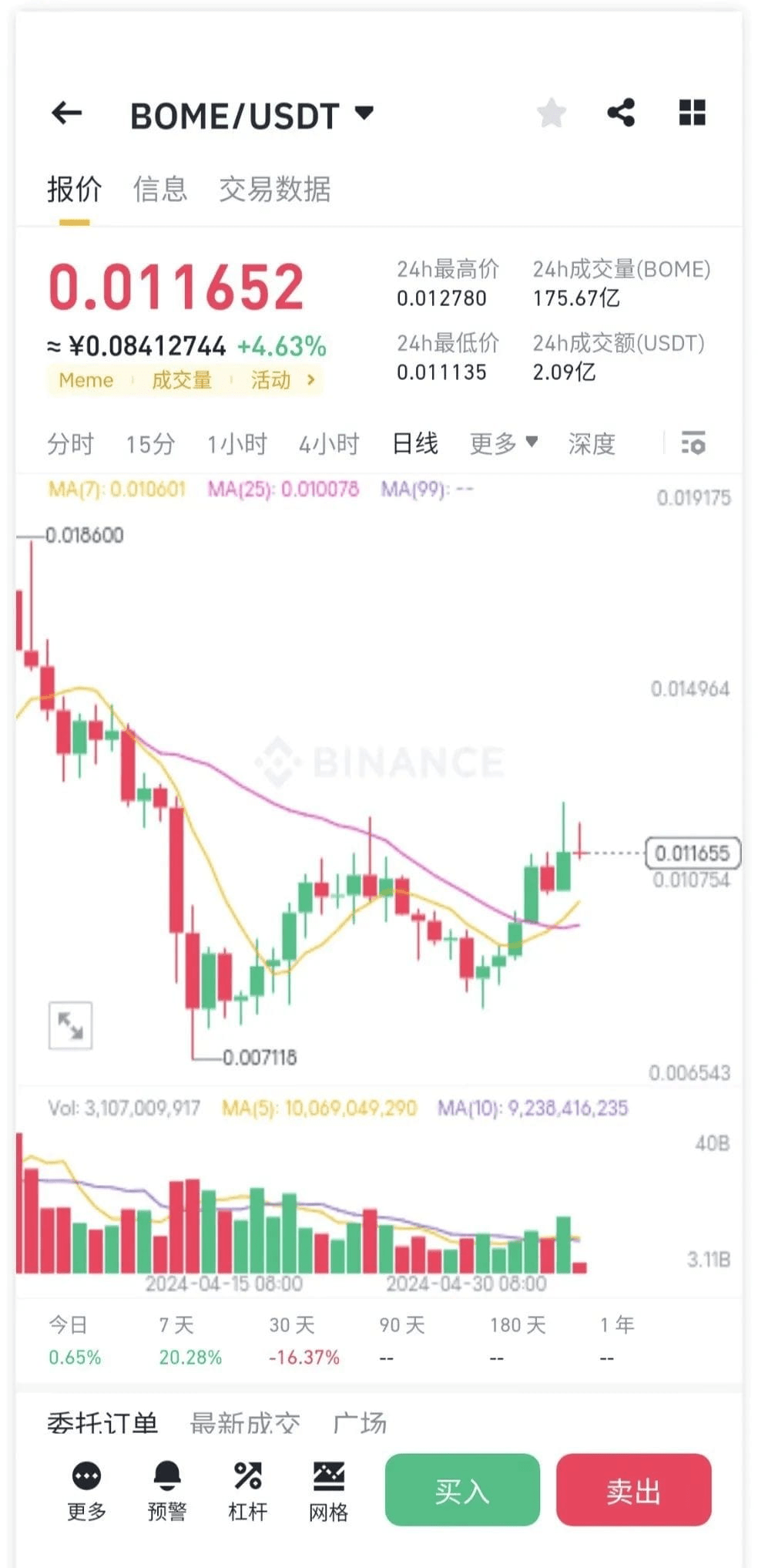 BOME, what do you think of this coin? | 加密老四 on Binance Square