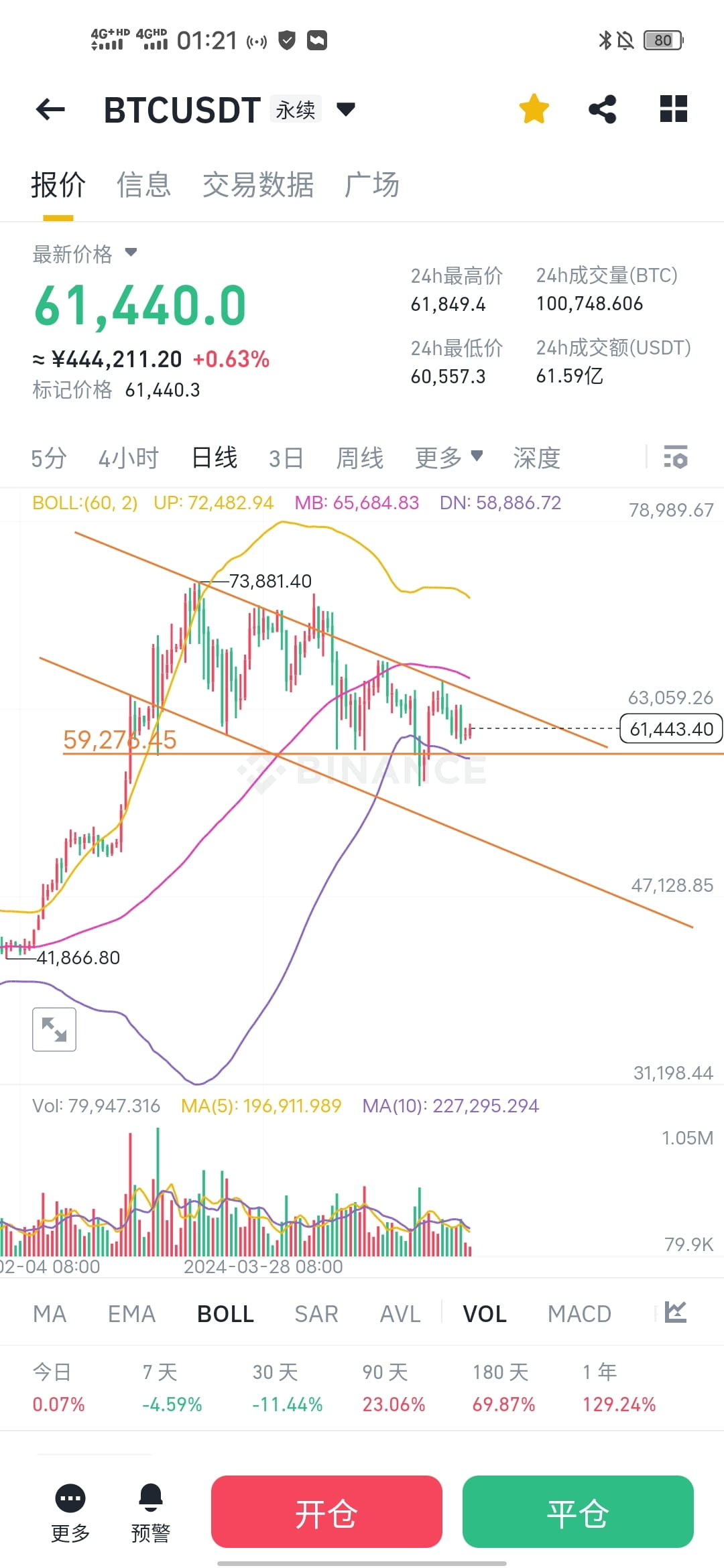 If the $BTC 60000 mark can hold, there is still a certainty | hujm on ...