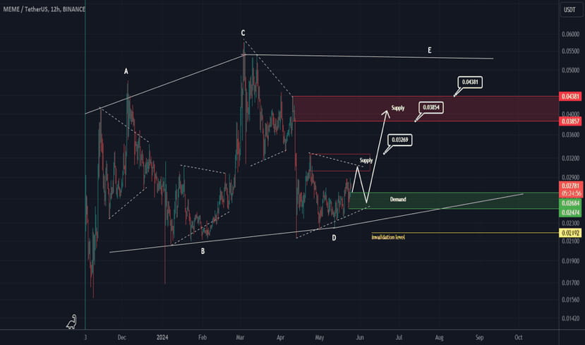 $MEME USDT MEME appears to be inside a large diagonal | Crypto Catz on ...