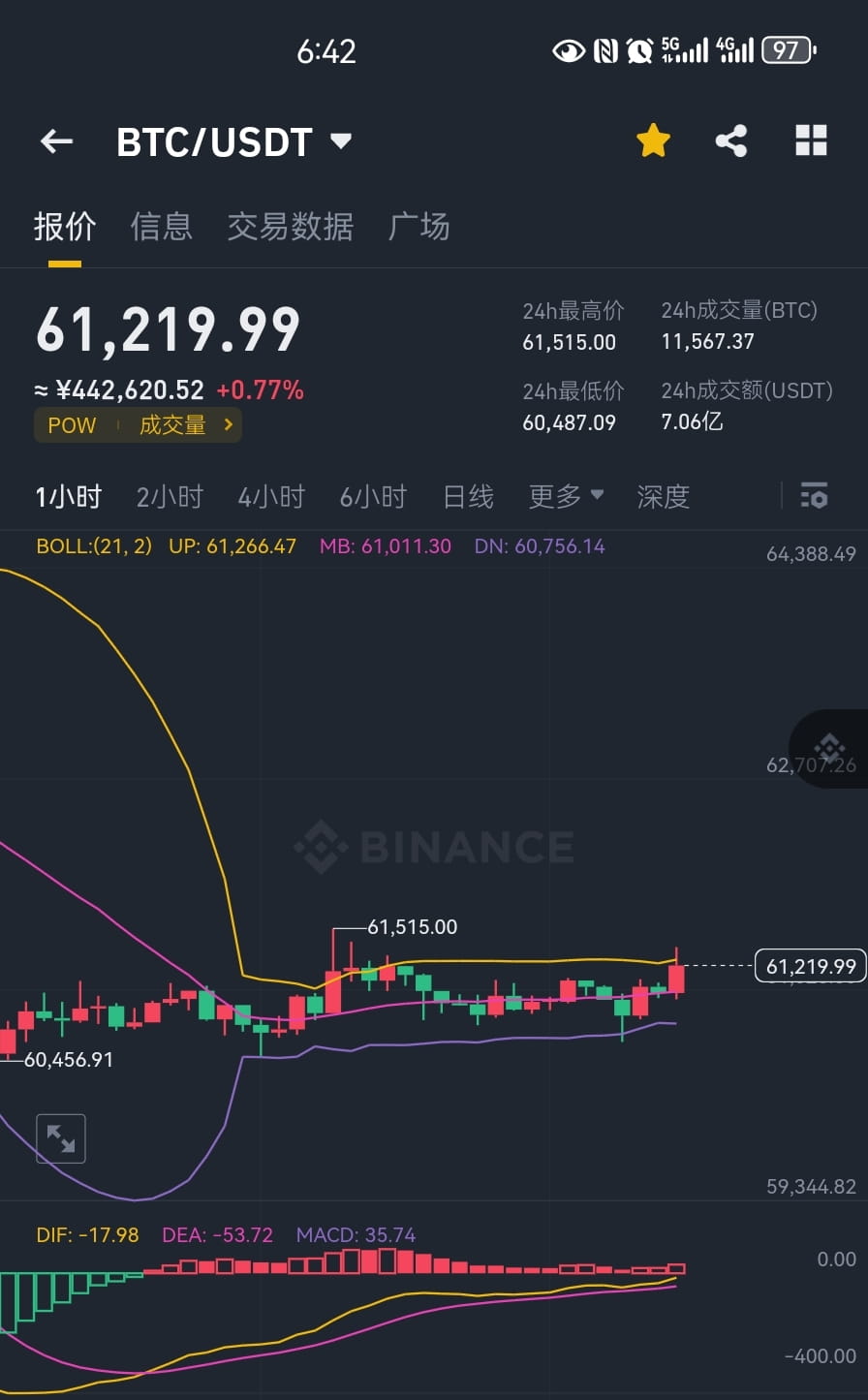 $BTC $ETH $BCH These three coins are flying! Big cake is a | 韭菜君 on Binance Square