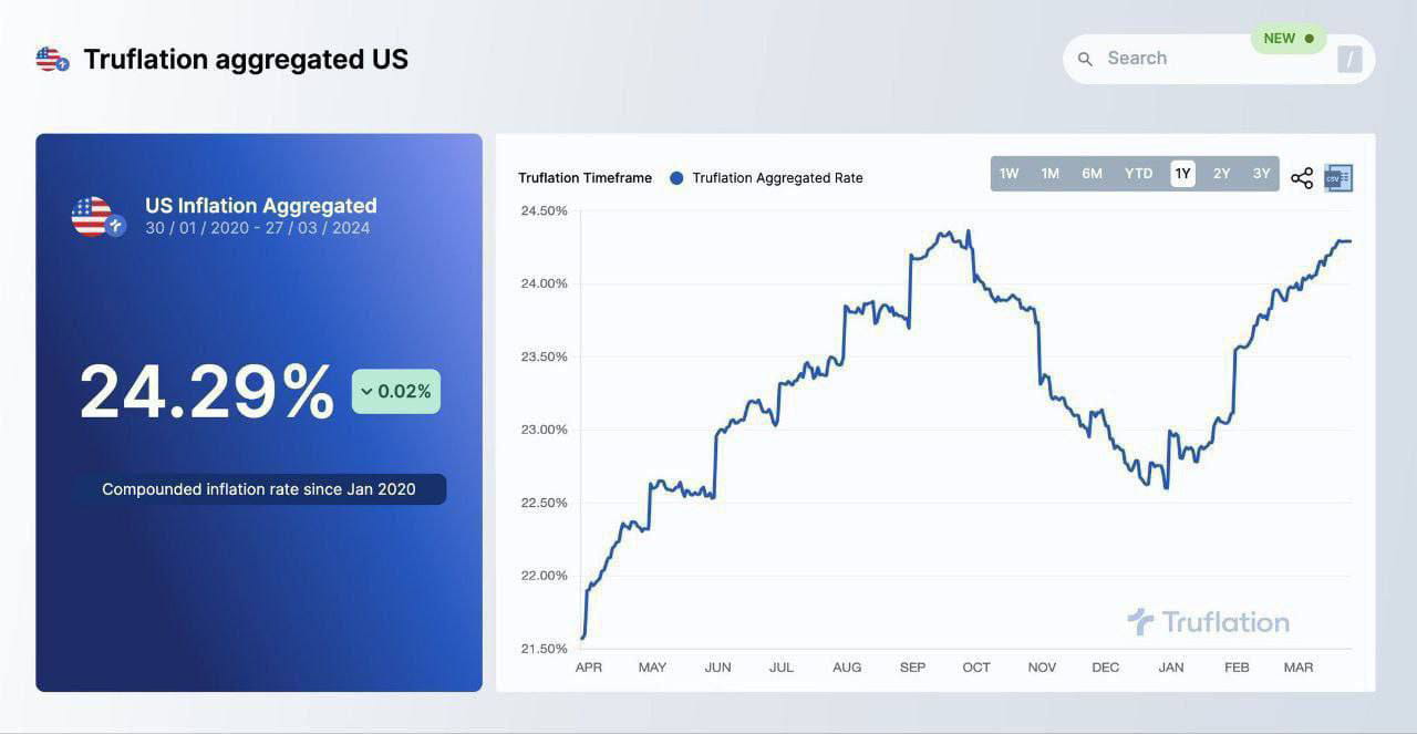 $BTC 🔸The US dollar has lost 25% of its purchasing power s | Captain ...