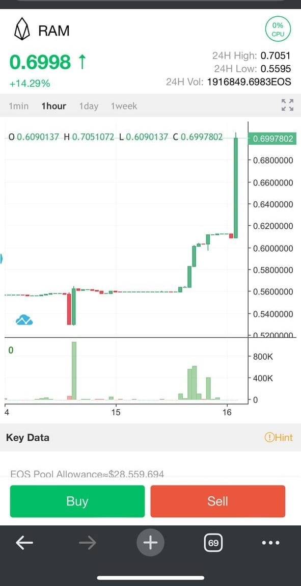 凌晨2点 260万$EOS 从BN提币到账户后买入EOS RAM SO CRAZY! 🟢🟢🟢🟢🟢🟢🟢🟢 | EOS-RAM_ramtomoon on Binance Square