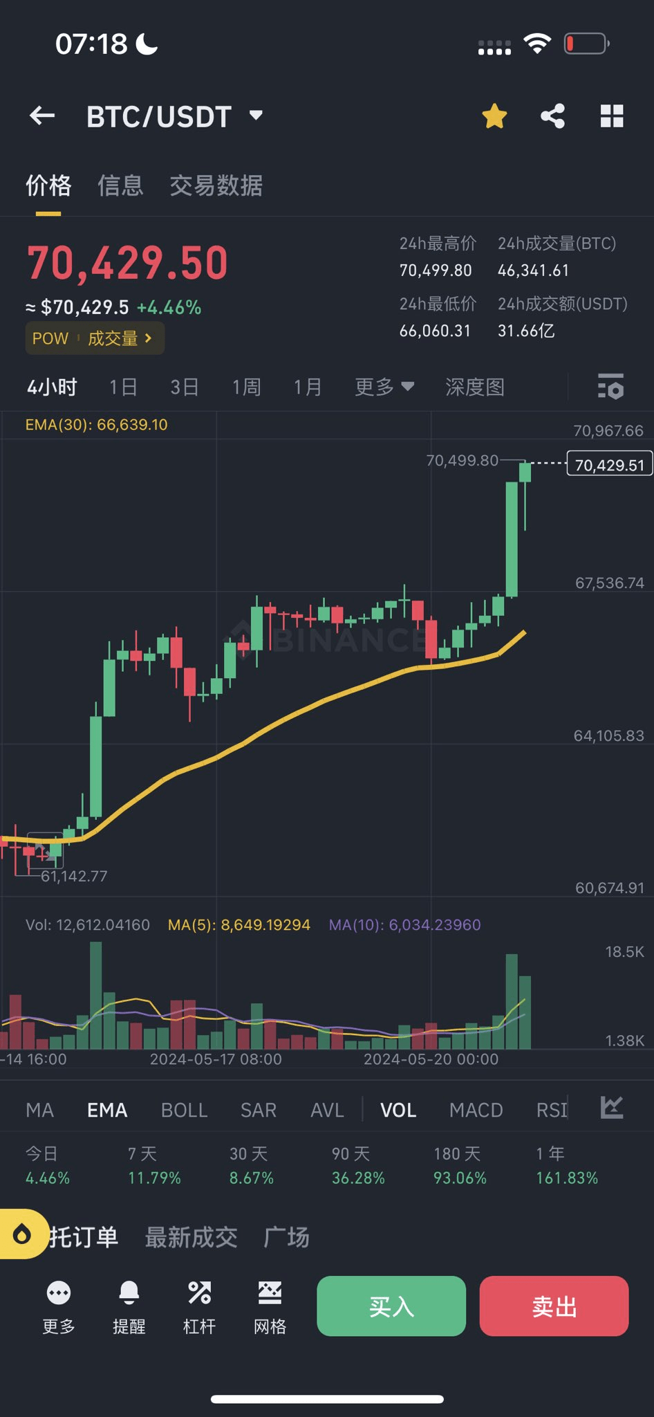 As predicted, #BTC🔥🔥🔥🔥🔥 will be launched towards 100, | Rocky_Bitcoin ...