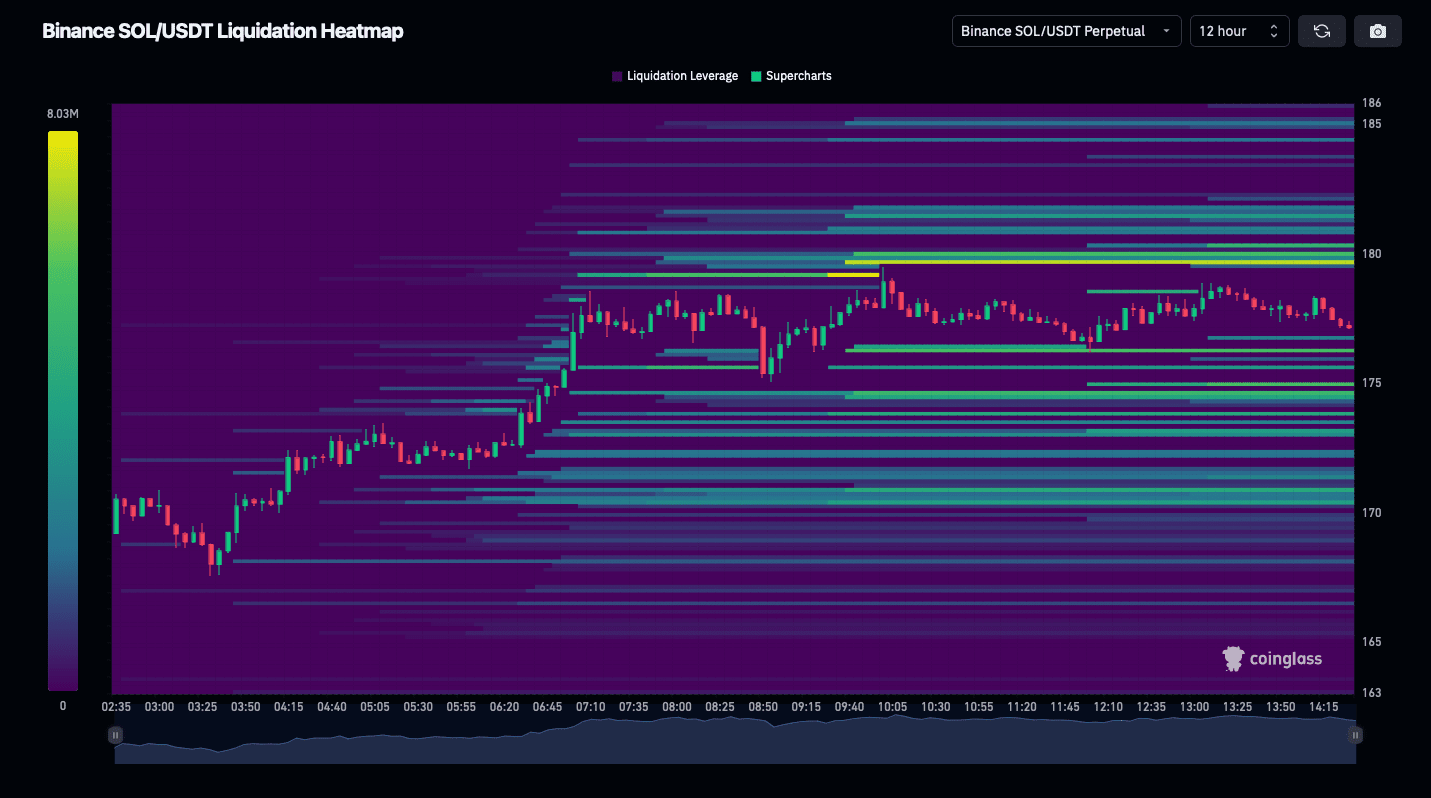 #SOL current 12Hour SOL/USDT liquidation heatmap on Binance ...