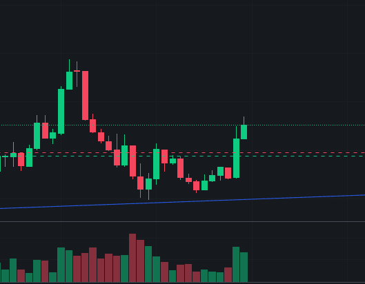 $JTO #价格行为 #实盘 The current market price is close to the bott | Lucy和 ...