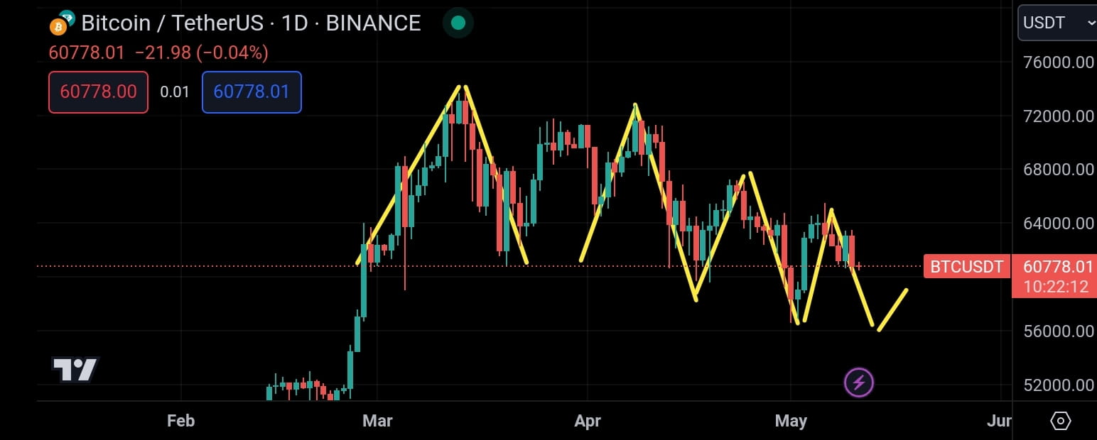 this $BTC Analysis is simple but fact Volume is consistentl | Mr Earlif ...