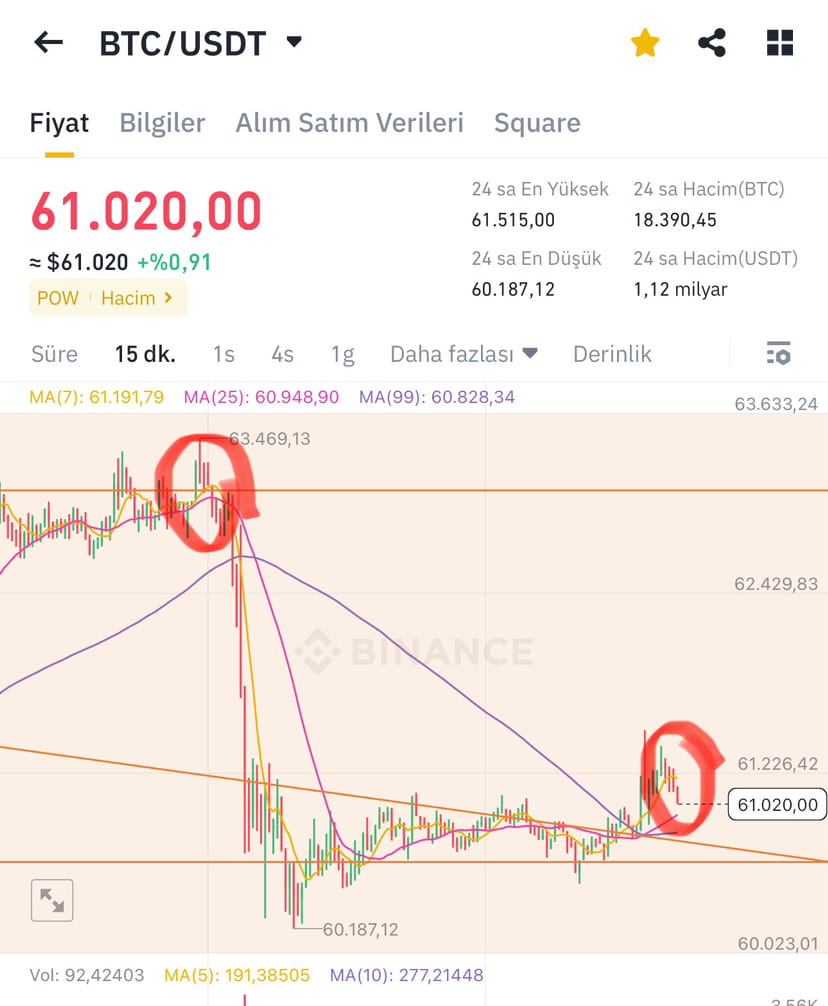 $BTC Dear friends, BE CAREFUL!!!!! BTC movement is limited t ...