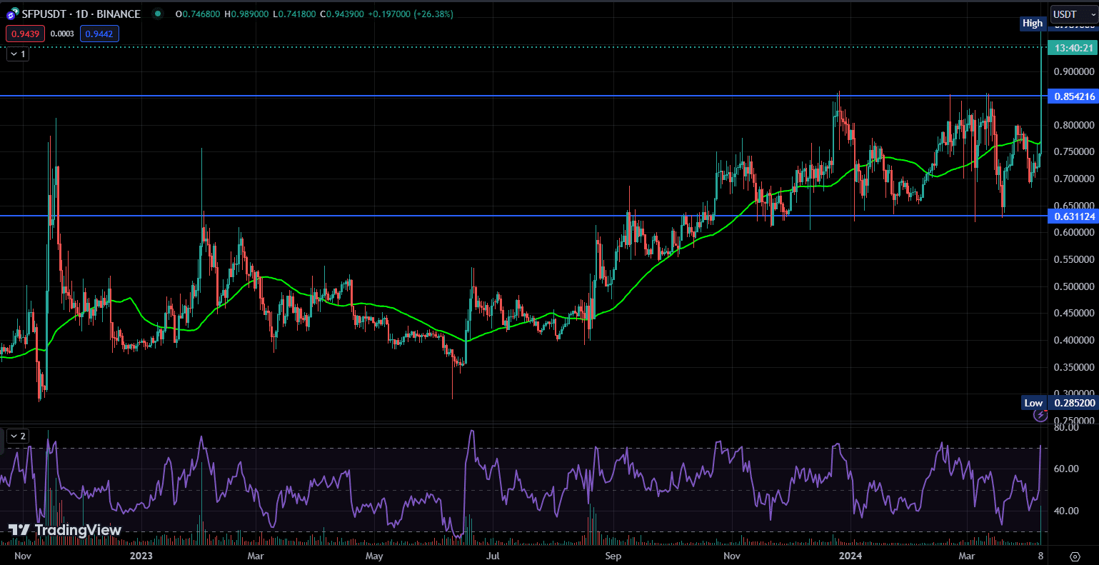 $SEP is standing strong today, maintaining the 0.75$ suppor | synzX on ...