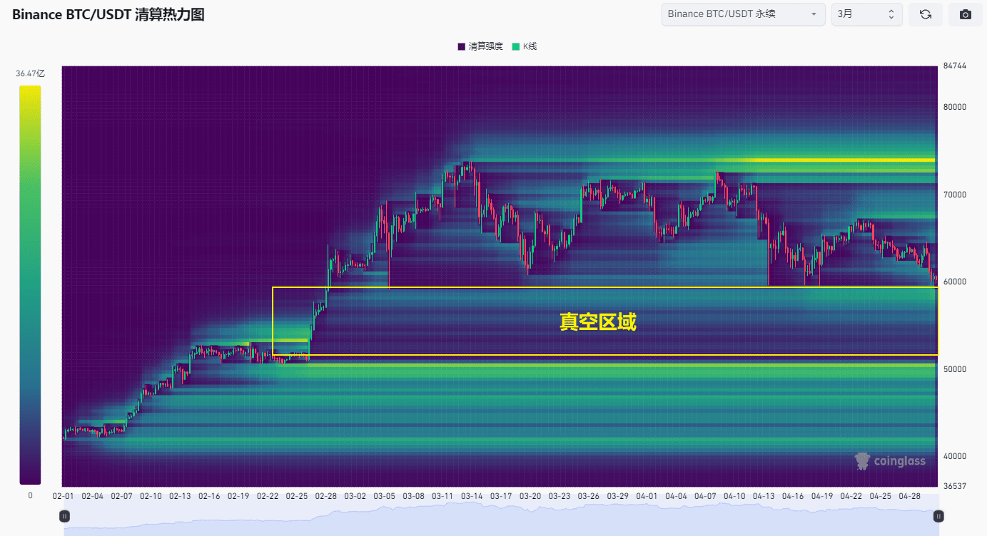Binance BTC/USDT liquidation heat map The weekly level risk | 四季韭 on ...