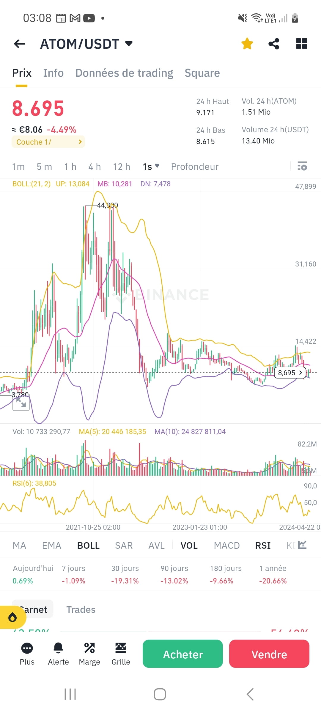 $ATOM Switch to week view, and look since February 2021. Ato | Cryptonator-One on Binance Square