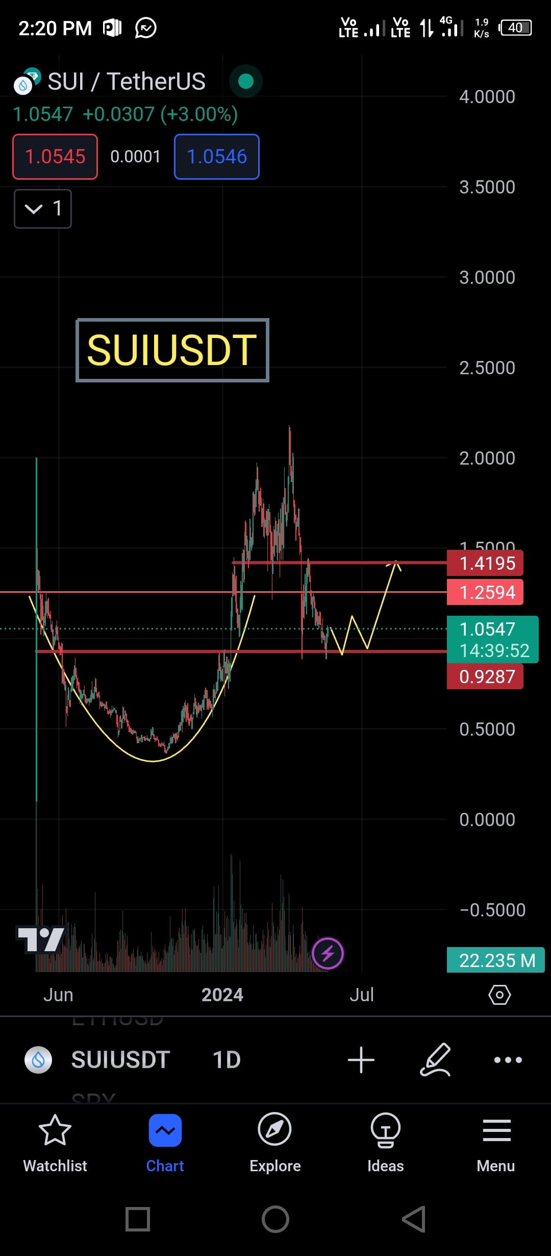 🛑SUI/USDT UPDATE 💥 Distribution Confirmed, 10% Pump Possi | Crypto Universe official on Binance ...