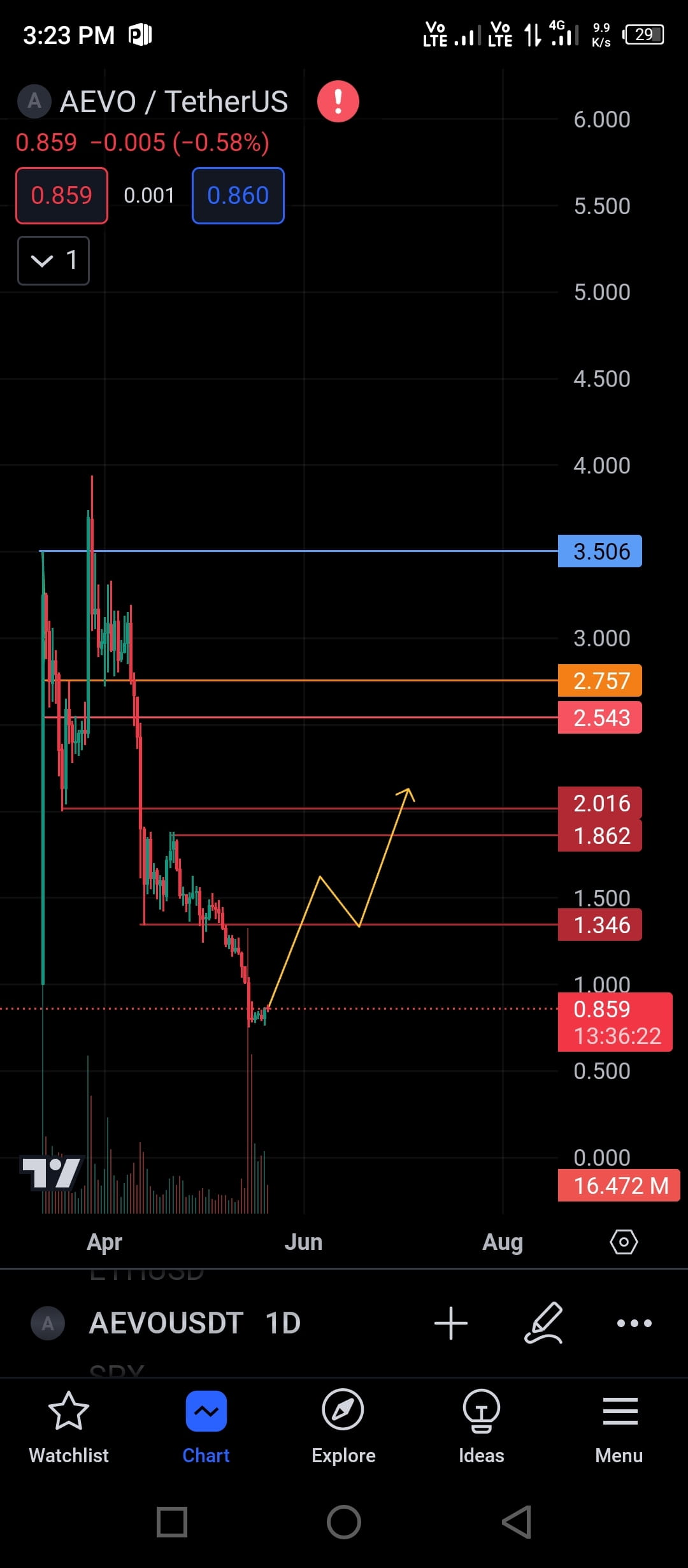 Aevousdt Bullish Update Buy Zone: Buy on market price Targ | Crypto Universe official on Binance ...