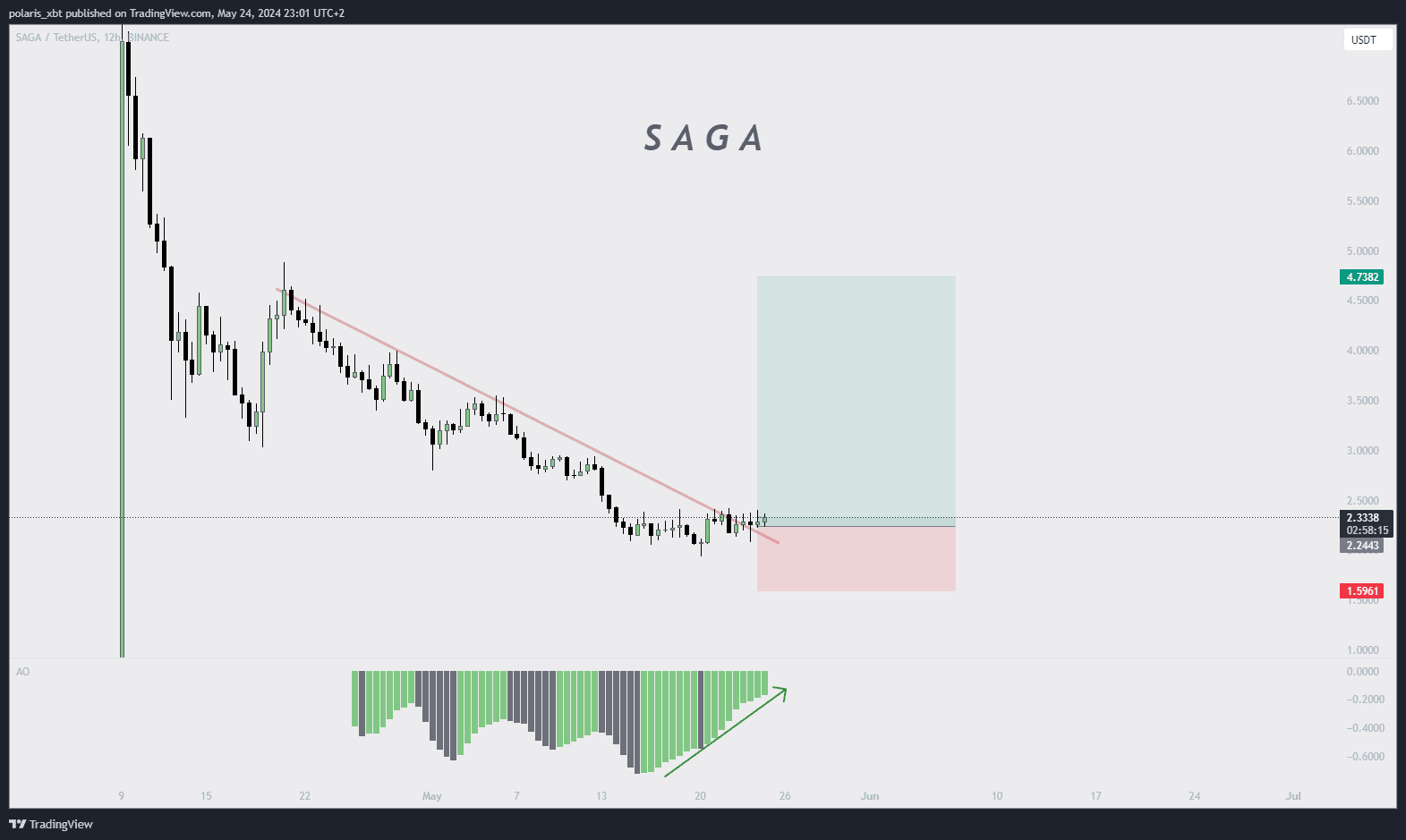 $SAGA Started scaling into a long here. Big bull div is fo | polaris ...