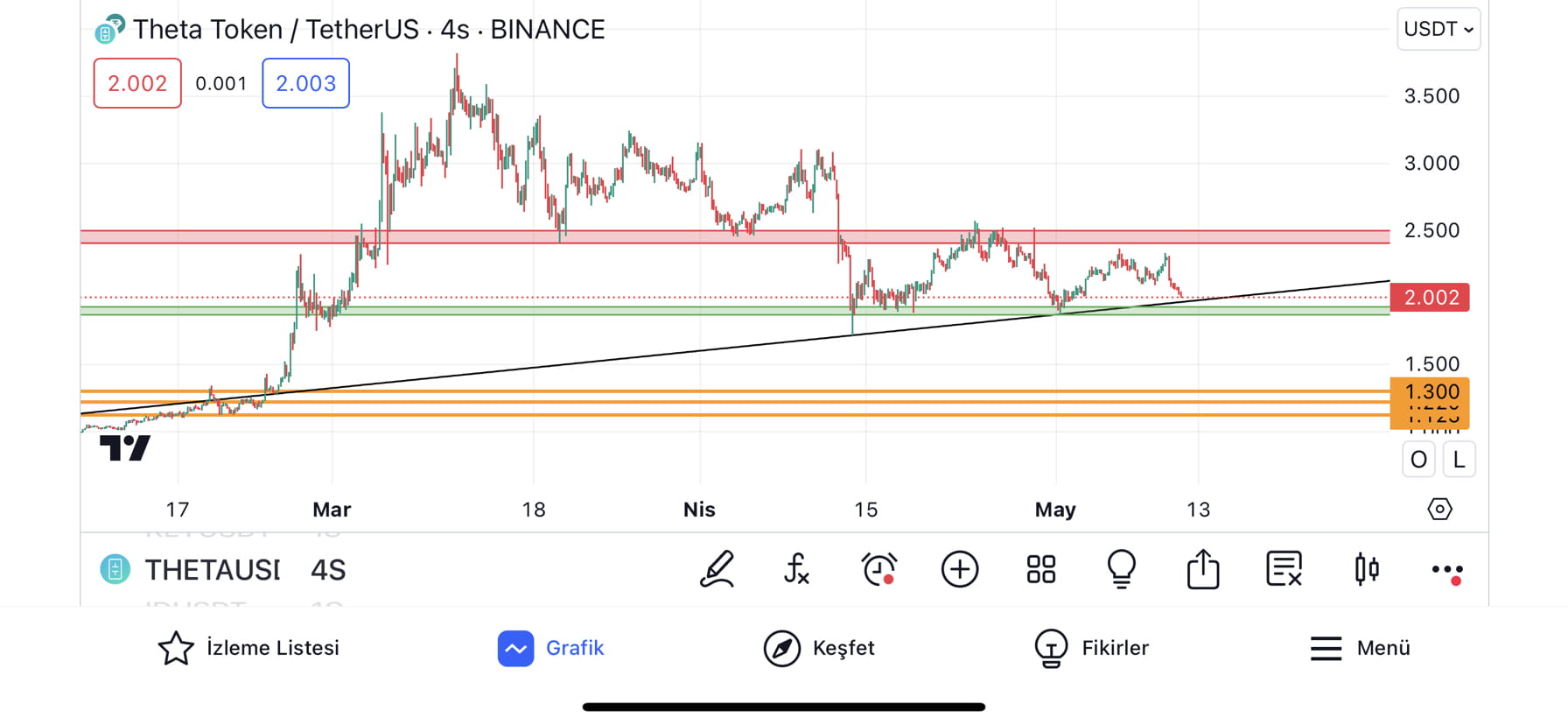 This is how I follow the #THETA chart. #THETA , which enter | Kripto ...