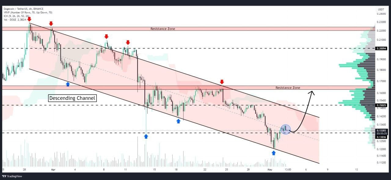 The meme-coin just bounced from the bottom of its descending ...