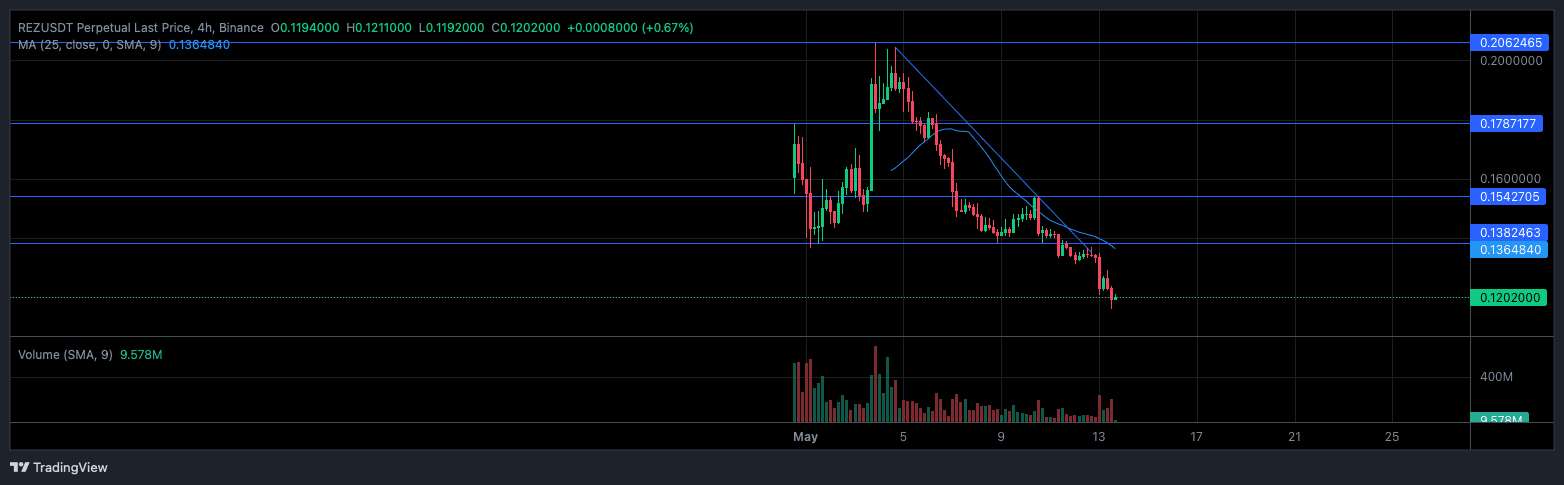 $REZ continues to make new lows every day, what do you | fulldeg on ...