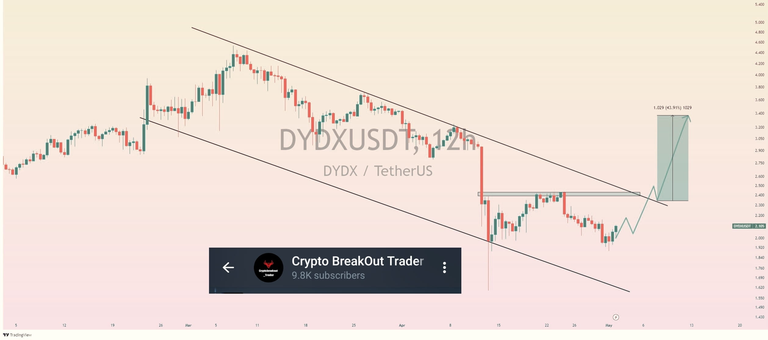 $DYDX Update: Should there be an upside breakout, a potent | BreakOut_Expert on Binance Square